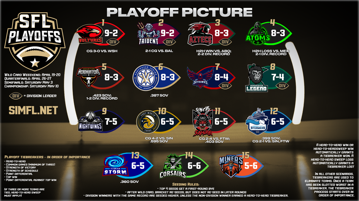 News: Playoff Picture Entering Week 15 - Simulation Football