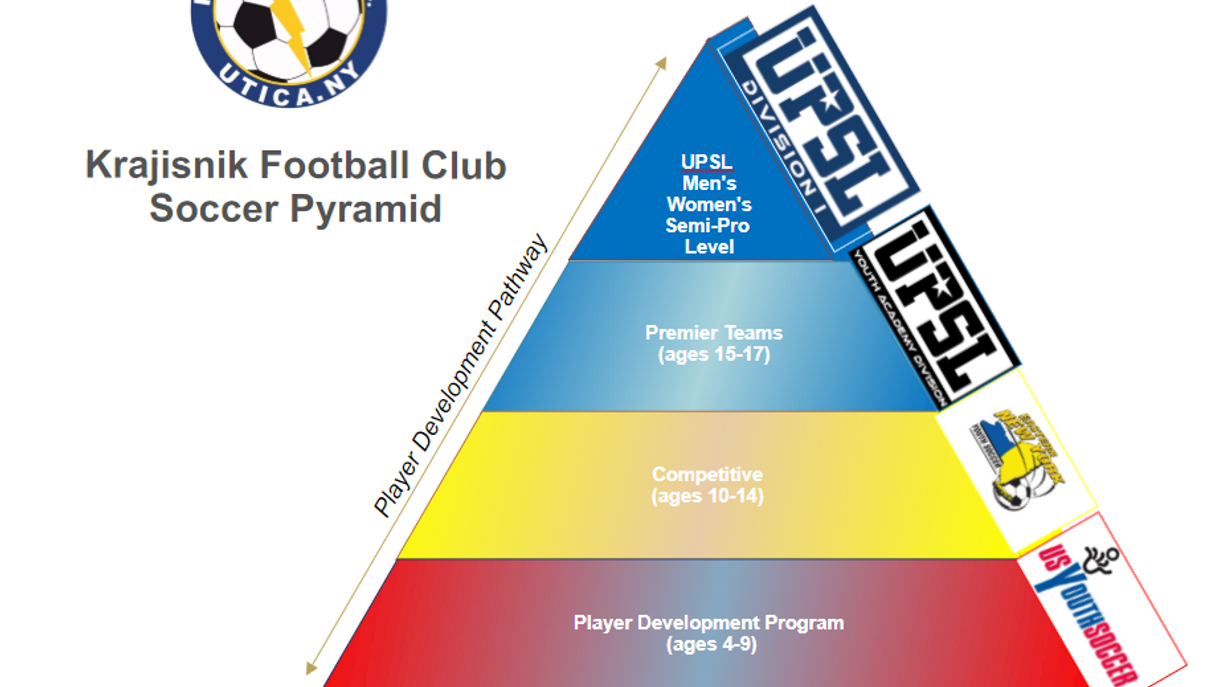 News: New Pathway for KFC Soccer - United Elite Krajisnik F.C Utica, NY