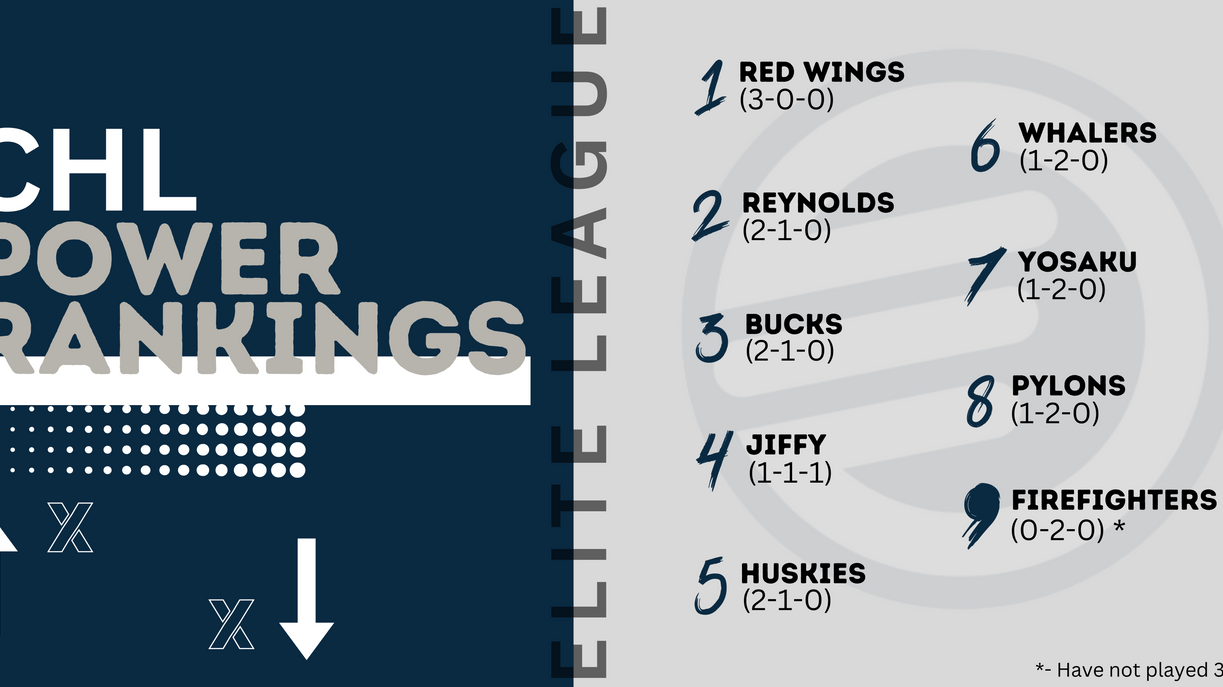 News: Wings top first elite power ranking - Chickadee Hockey League