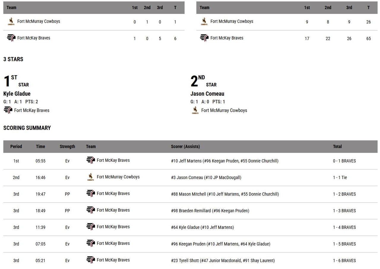 News: Braves ride big 3rd Period to Game 1 victory - Oil Sands Super Series